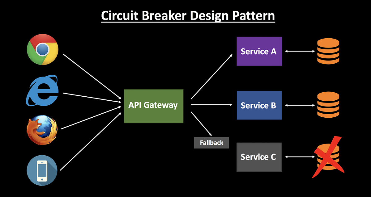 Circuit Breaker Pattern Nedir ve Neden Kullanılır? | by Kayhan Öztürk | Medium
