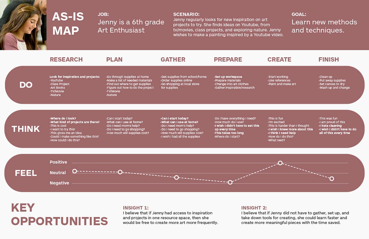 As-Is & To-Be Journey Mapping. These journey maps focus on my two… | by ...