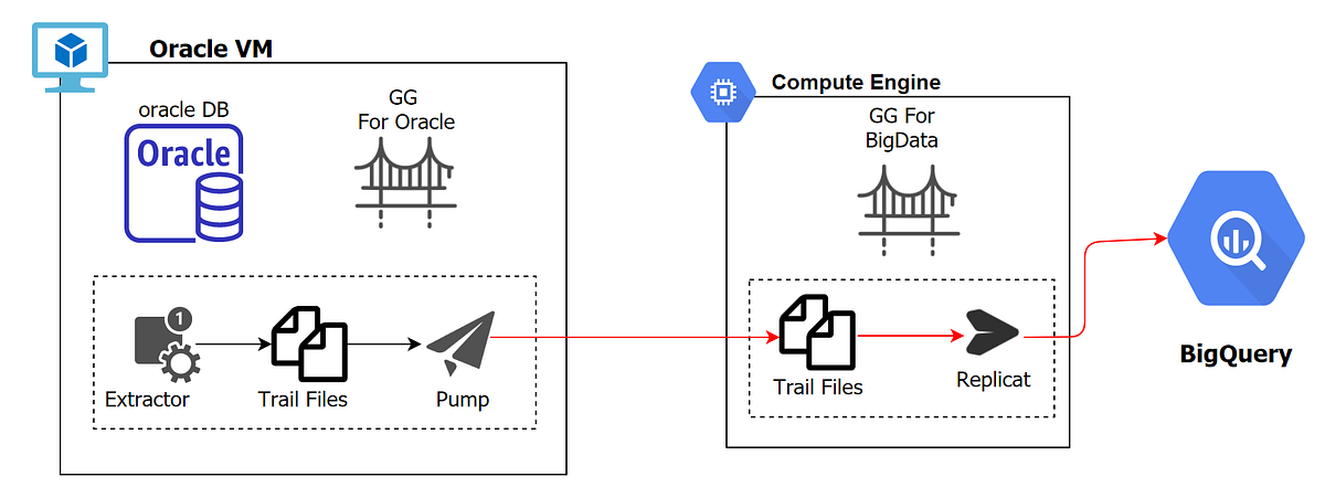 Sync Oracle to BigQuery With Golden Gate BigQuery Adapter | by Bhuvanesh | Searce