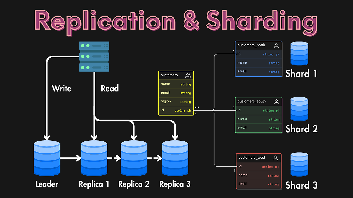 Database Replication & Sharding Explained | by Hayk Simonyan | Level Up Coding