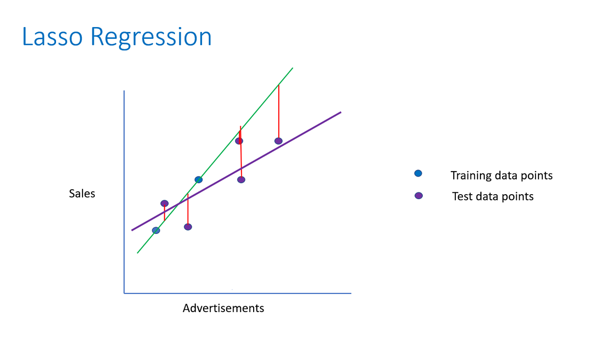 Lasso Regression. Lasso regression, also known as L1… | by Ankit Sanjyal | Medium