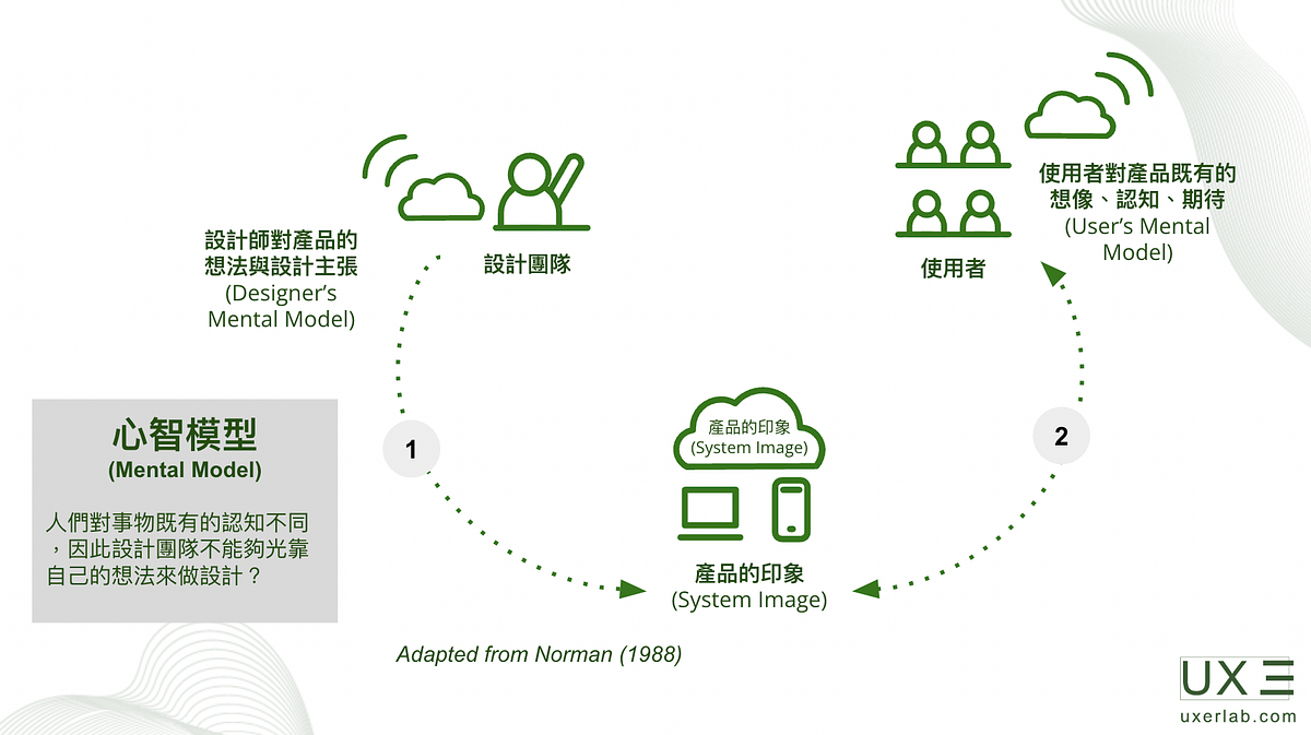 Hsu Linda's Highlights on '【認識UX-單元 1 】什麼是使用者體驗設計 (UX) ？' | Glasp