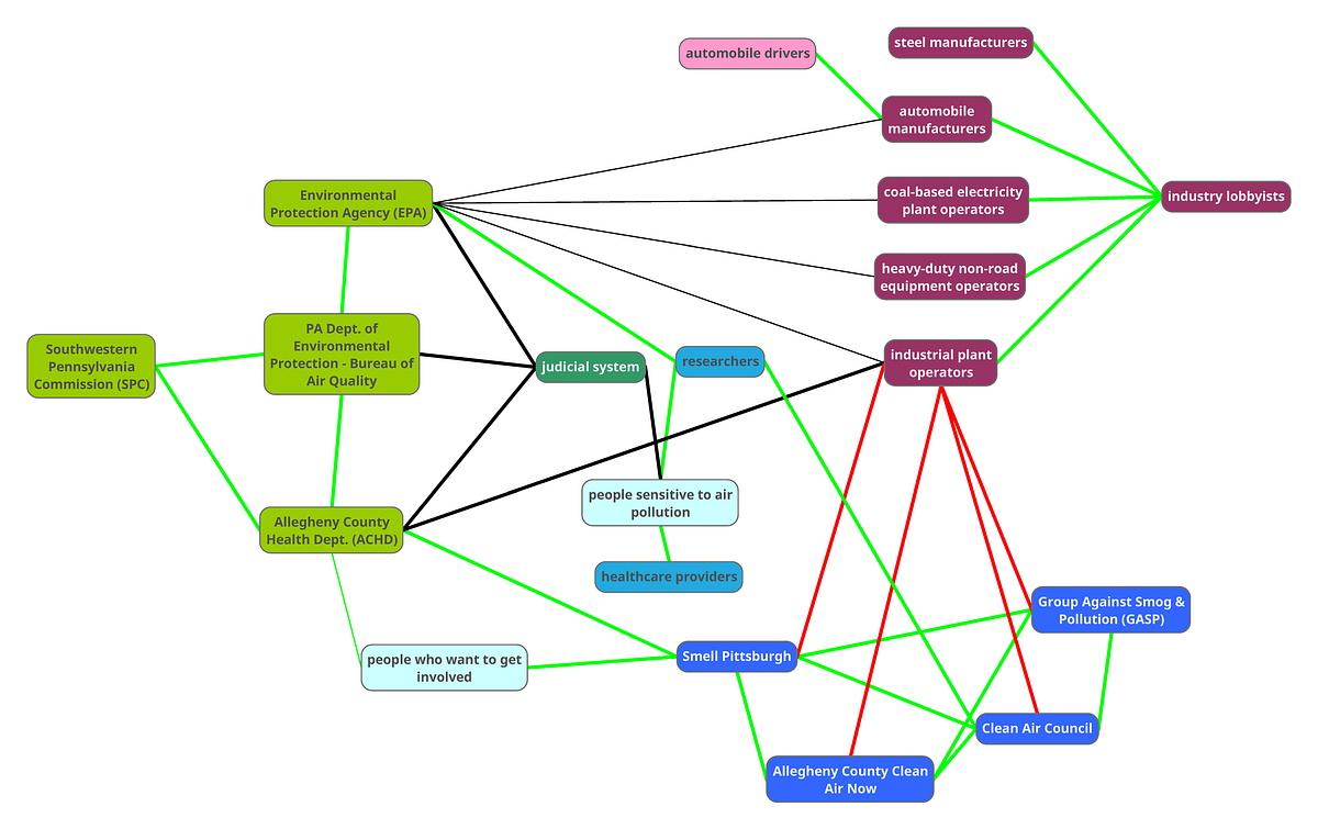 Mapping Stakeholder Relations. the fuel that keeps the fire burning ...