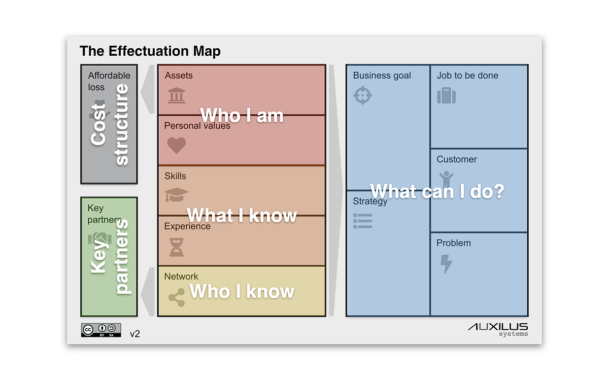 How to Create an Effectuation Map | by John van Saders | Startup Stash