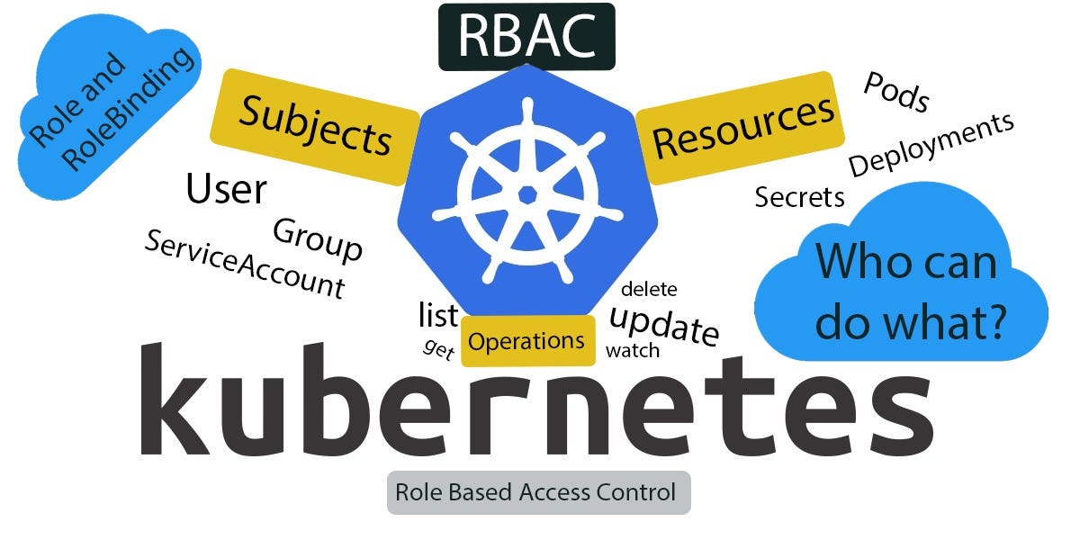 Using RBAC in Kubernetes for authorization-Complete Demo-Part 1 | by ...
