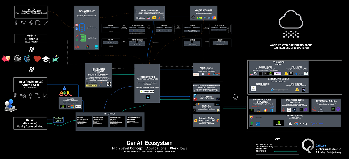 Towards an Integrated AI Future: Pioneering the LLM OS Ecosystem | by ...