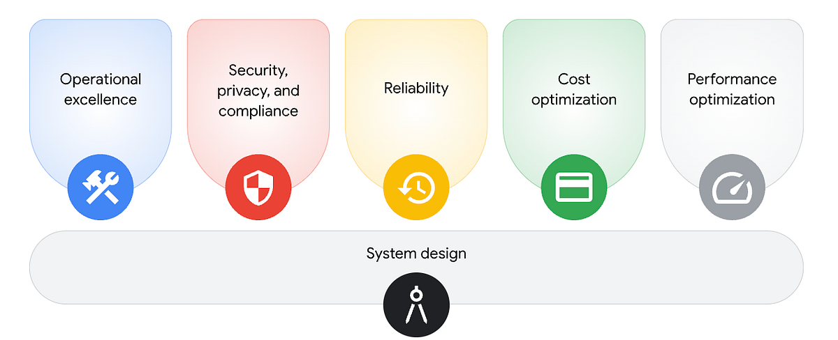 Google Cloud Architecture Framework — System Design Architecture ...