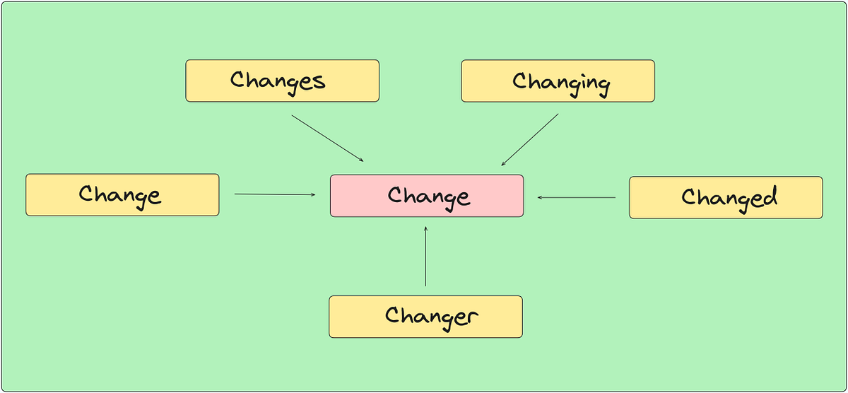 Stemming in NLP. Stemming is a technique in Natural… | by Kevinnjagi ...