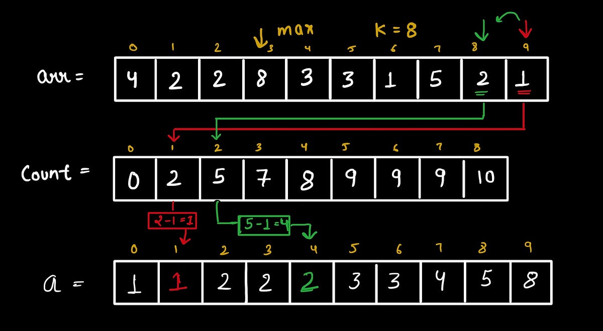 Counting Sort Counting Sort Is A Non Comparison… By Saral Vijay Medium