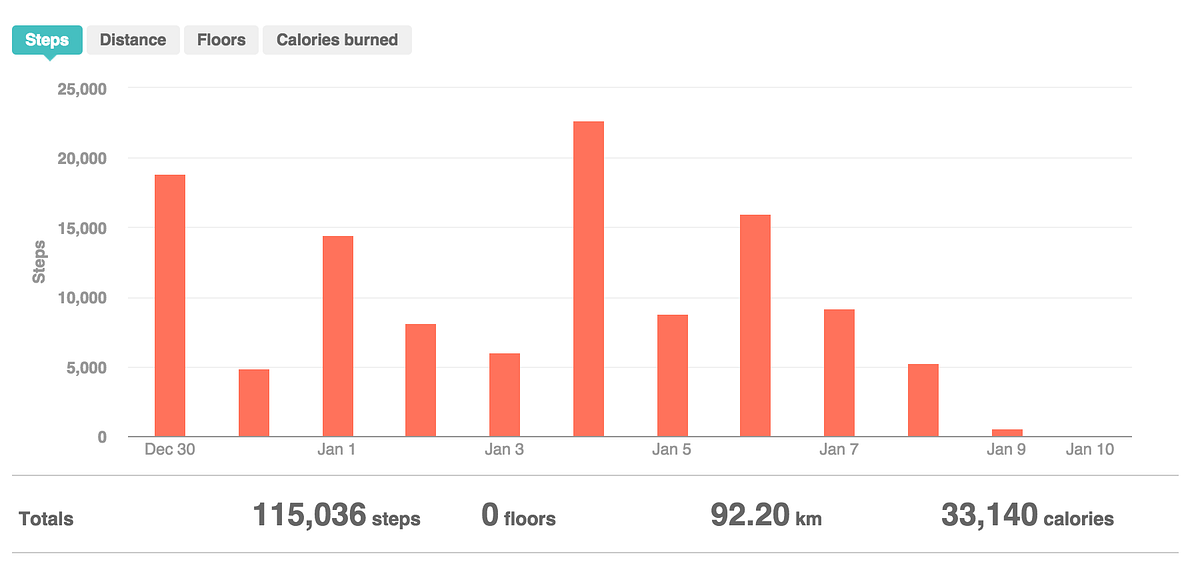 Mijn 3 weken met de Fitbit. Enfin, 1 week, want daarna heb ik hem… | by ...