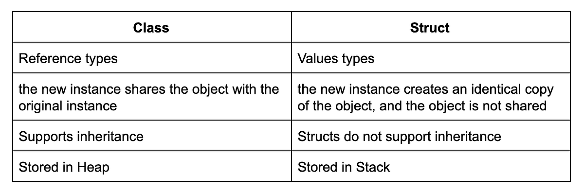 iOS Developer Interview Questions — Part 2 | by Muralidharan Kathiresan ...