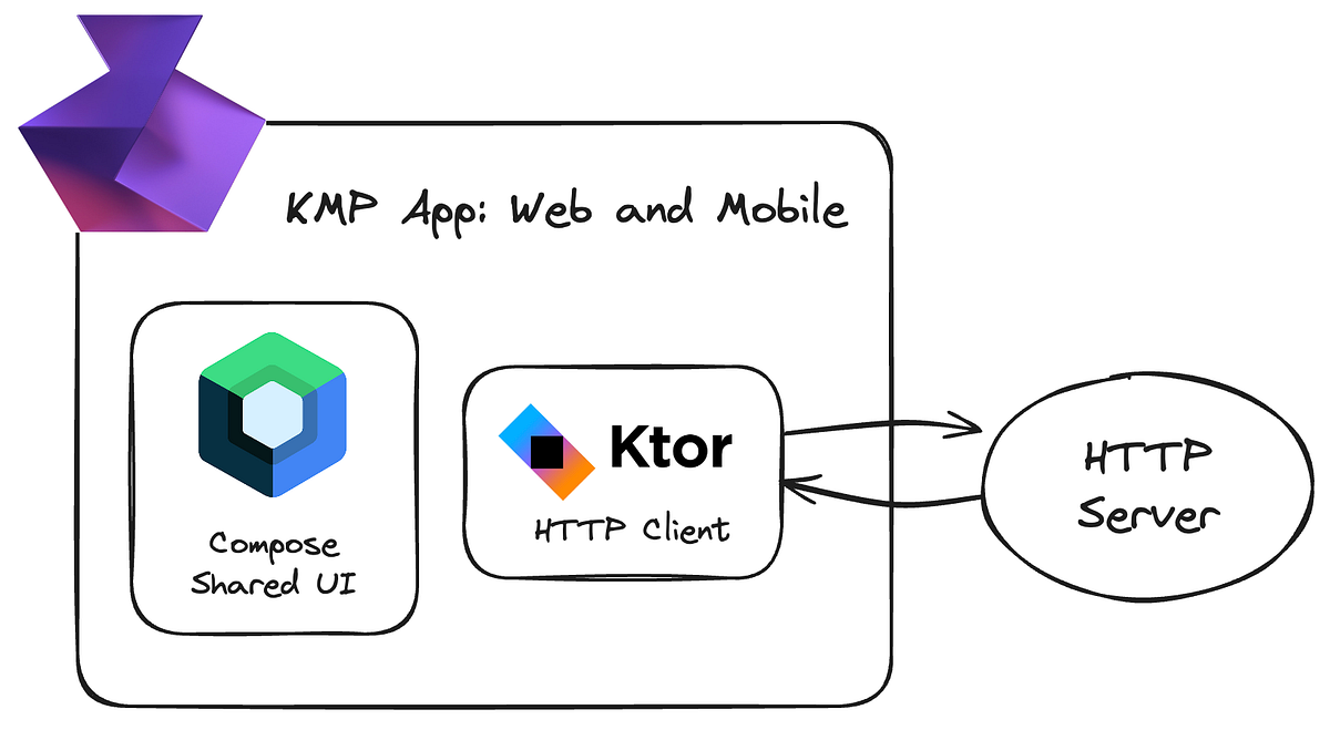 KMP App on Web and Mobile with Ktor Client + Compose UI | by Hendry Prasetya | Medium