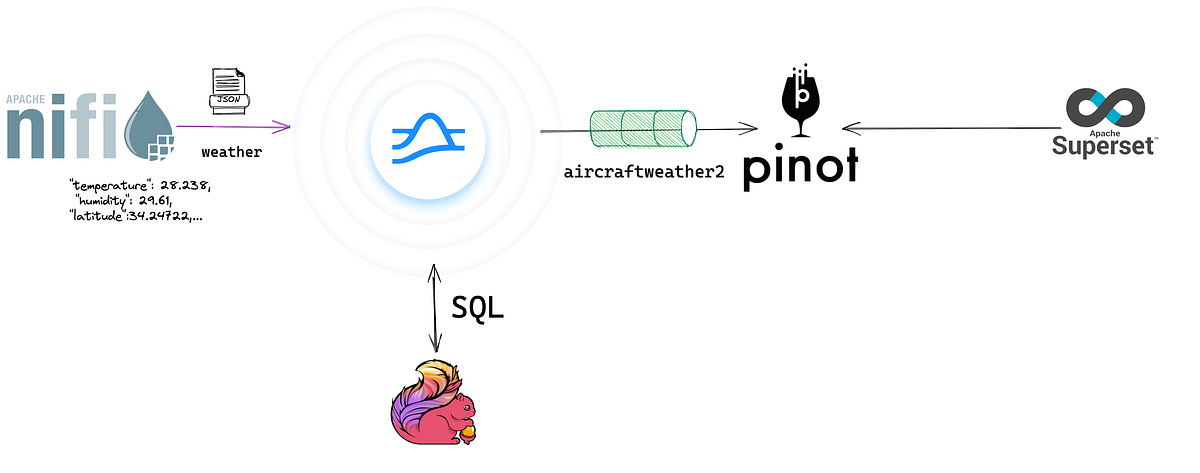 Tutorial: Build Your First Streaming Application Now!! | by Tim Spann | Medium
