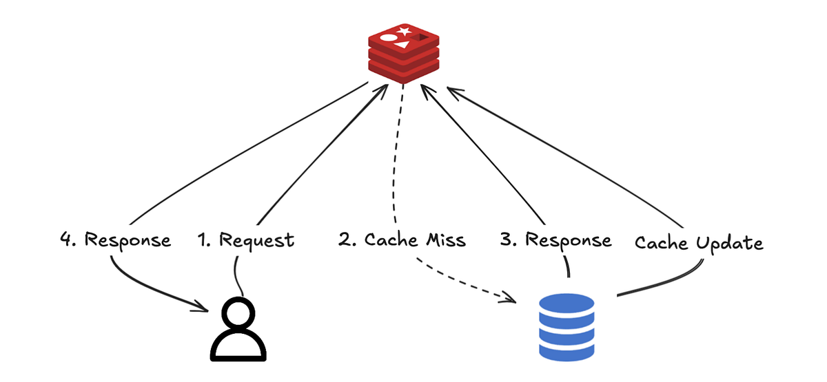 Introduction to Redis: The in-memory powerhouse | by Priya Roul | Oct, 2024 | Medium