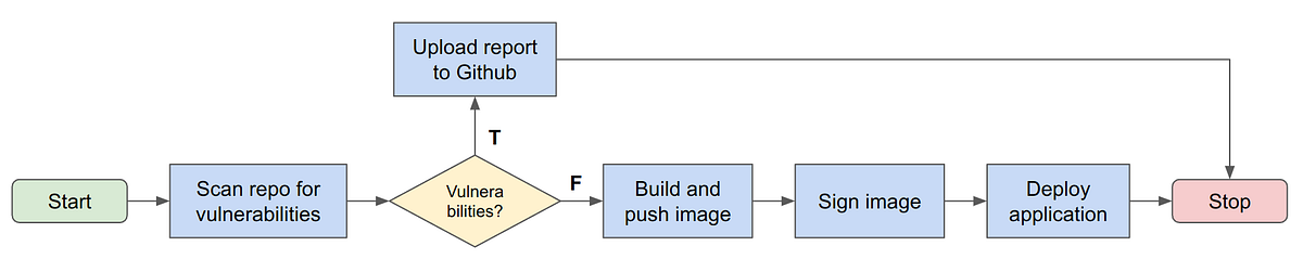 Argo Workflow — A Pipeline to Build and Deploy Containers | by Chuk Lee | Medium
