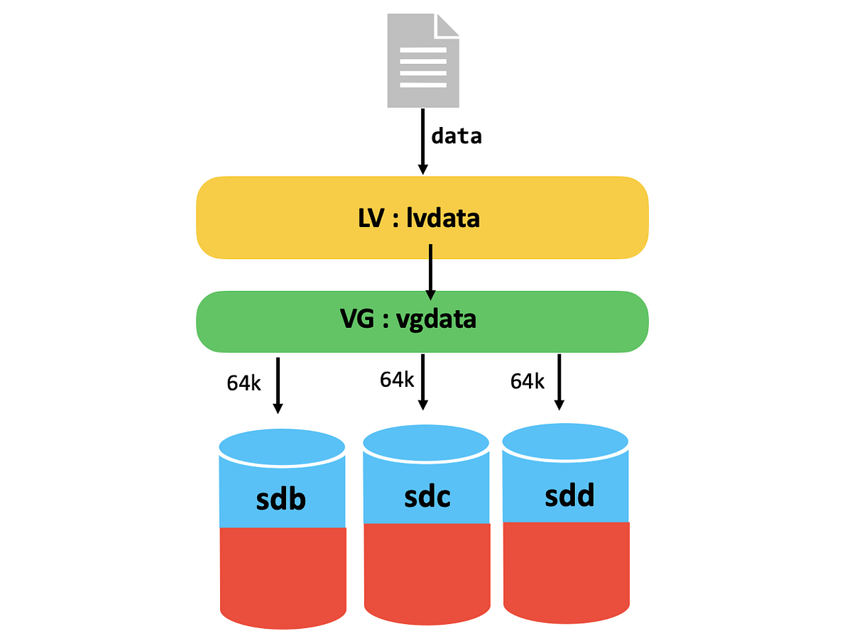 Boosting Linux Storage Performance with LVM Striping | by Ahmed Mansouri | Medium