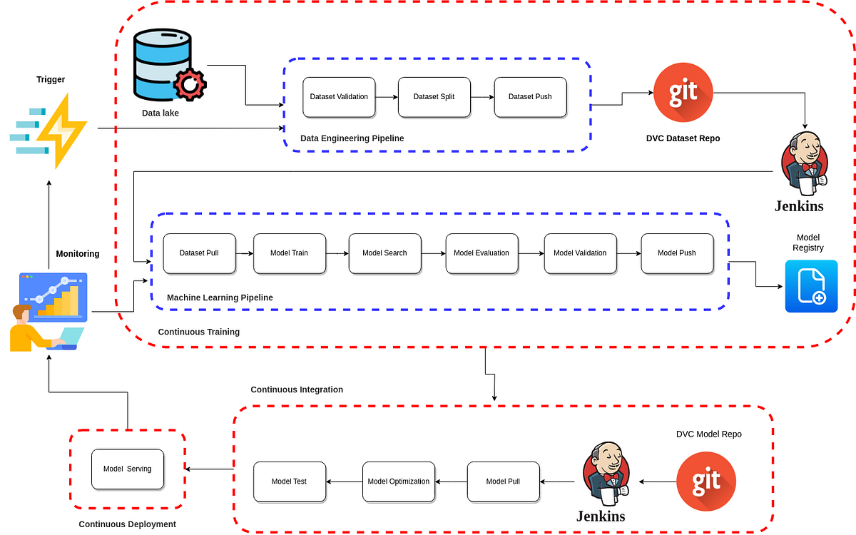 MLOps Journey. MLOps stands for Machine Learning… | by Mohammad Zeynali | Medium