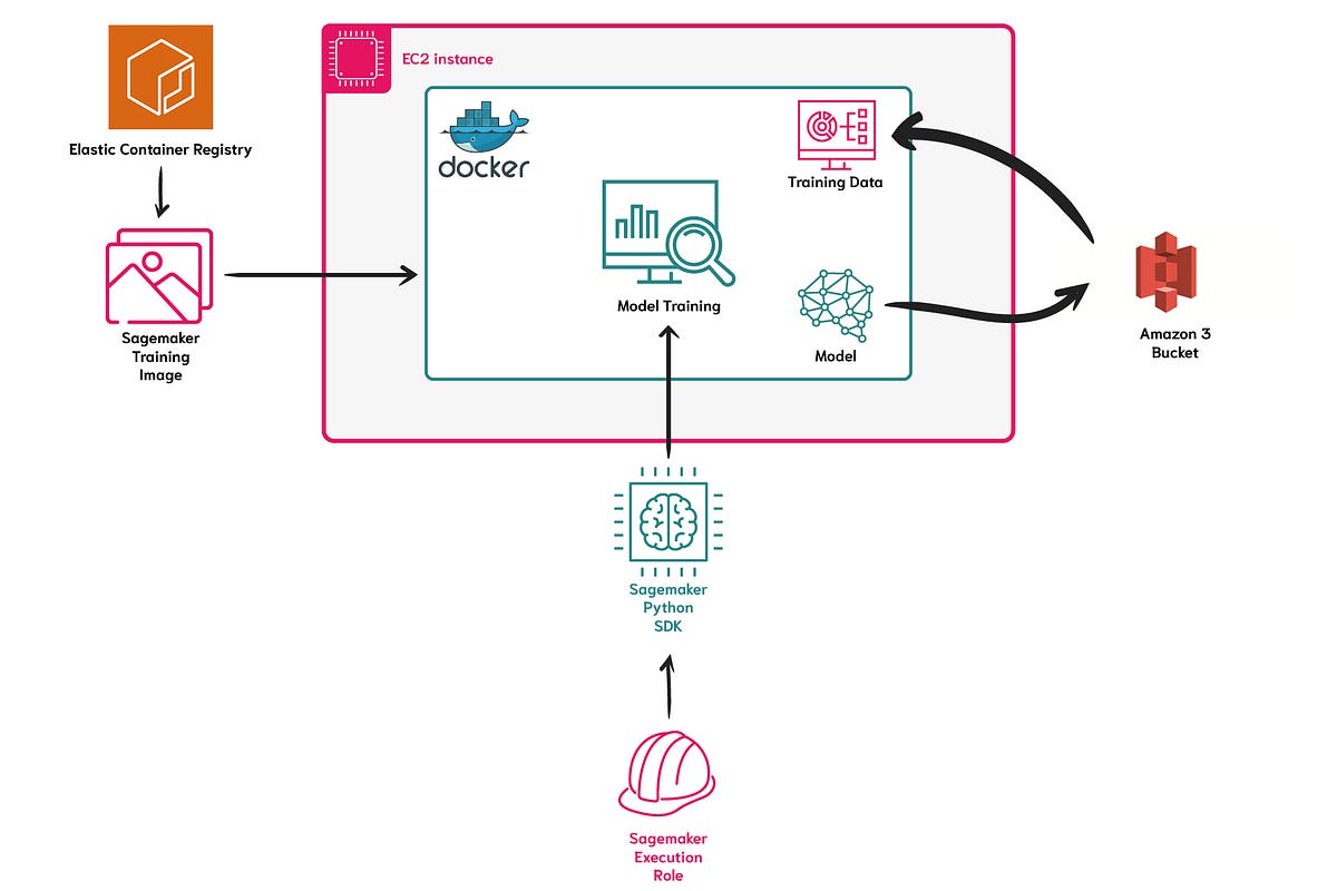 Improve your machine learning training routine with cloud-based, containerized workflows | by ...