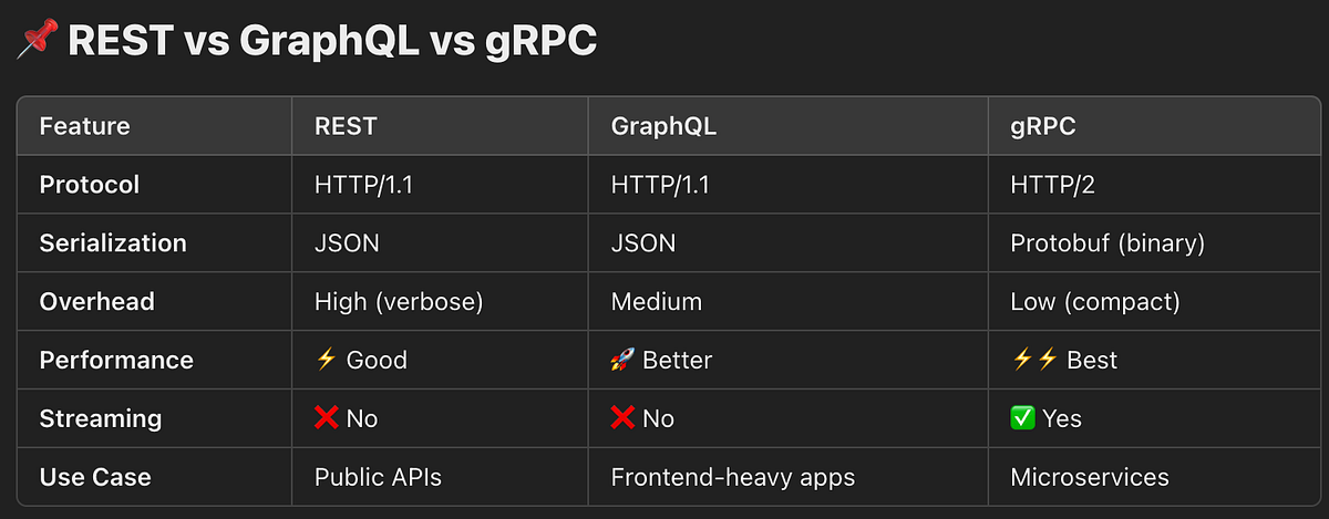Build High-Performance gRPC APIs with Python | Fast, Scalable, and Efficient | Medium