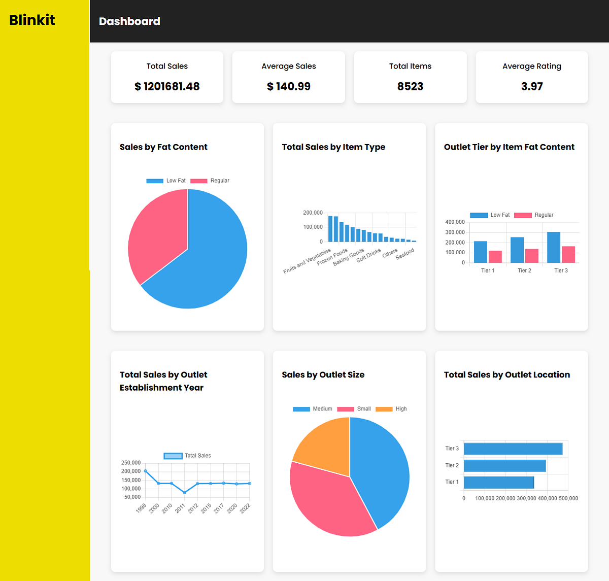 🚀 Building a Complete Blinkit Data Dashboard Using Django, Pandas ...