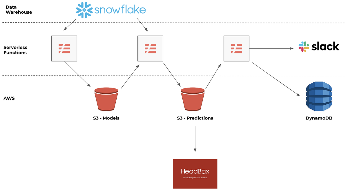 Continuous Machine Learning Deployment with Serverless, AWS and Snowflake | by Tom Dyer ...