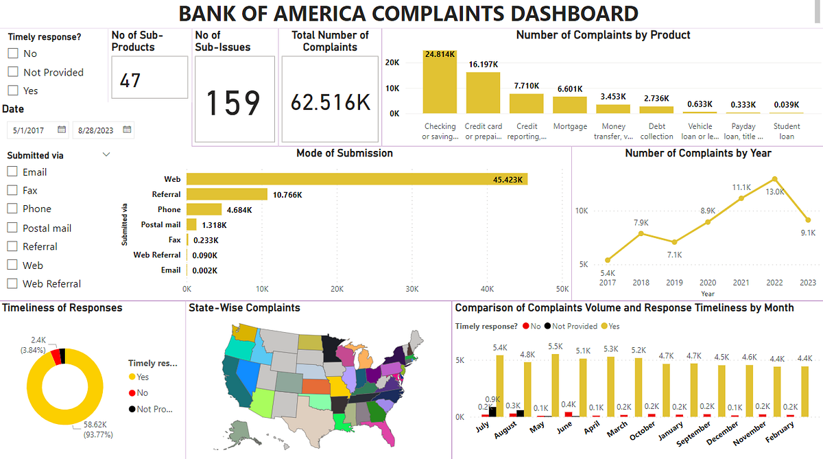 Analyzing Consumer Complaints Data with Power BI: A Step-by-Step Guide to Insights and ...