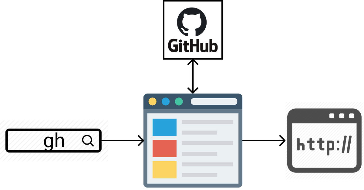 Build a Personal “Go To” Link Service With TypeScript and GitHub | by Jackson MZ | Better ...