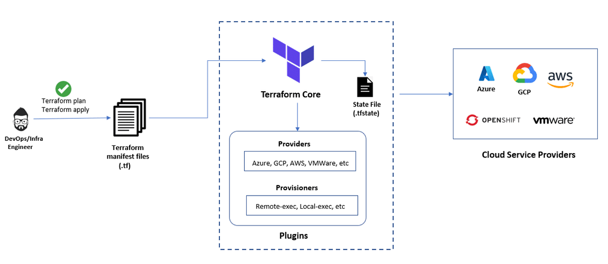 Getting Started with Terraform: A Beginner’s Guide with Real Code Examples | by Dumindu Udara ...