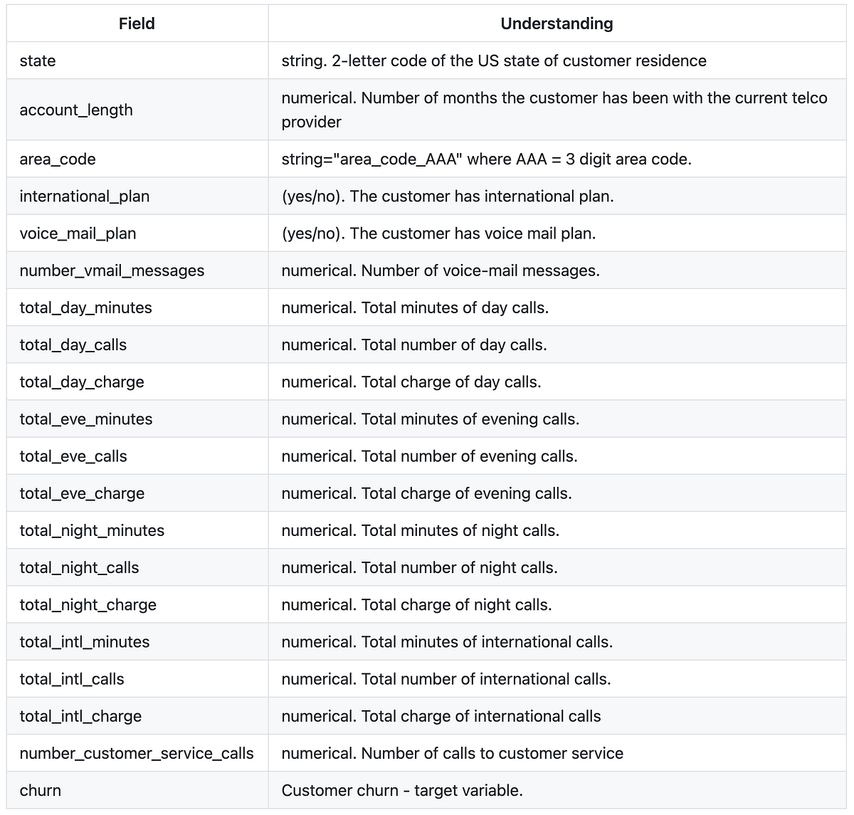 Predicting Churn for Telecom Companies | by Rahul Khandelwal | The Startup | Medium