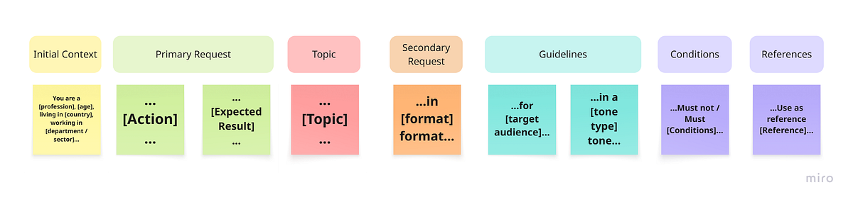 Learning to use AI: The Prompt as a Modular Structure | by Estefany ...