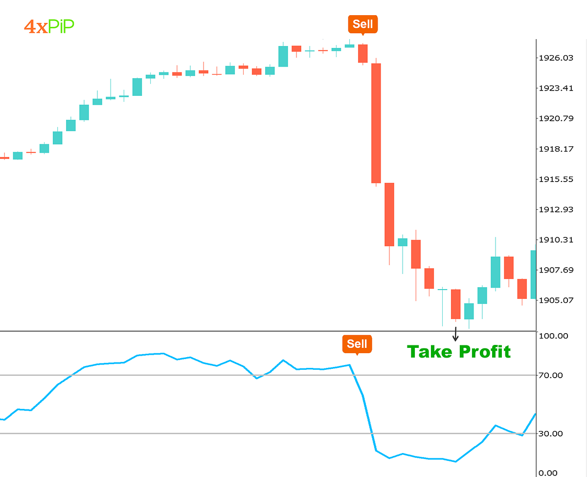 How to Add the Martingale Strategy to Your MT4 EA for Increased Profits ...