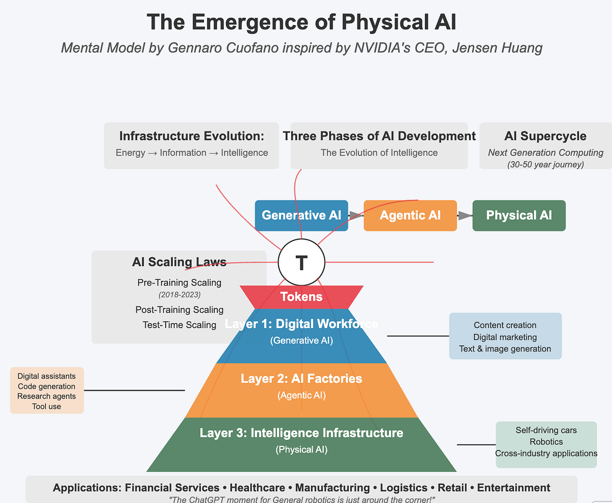 Physical AI Analysis: From Information Intelligence to Real-World ...