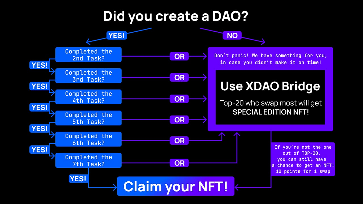 There are 2 ways to get NFT: 1)Creating a DAO, you complete tasks and ...
