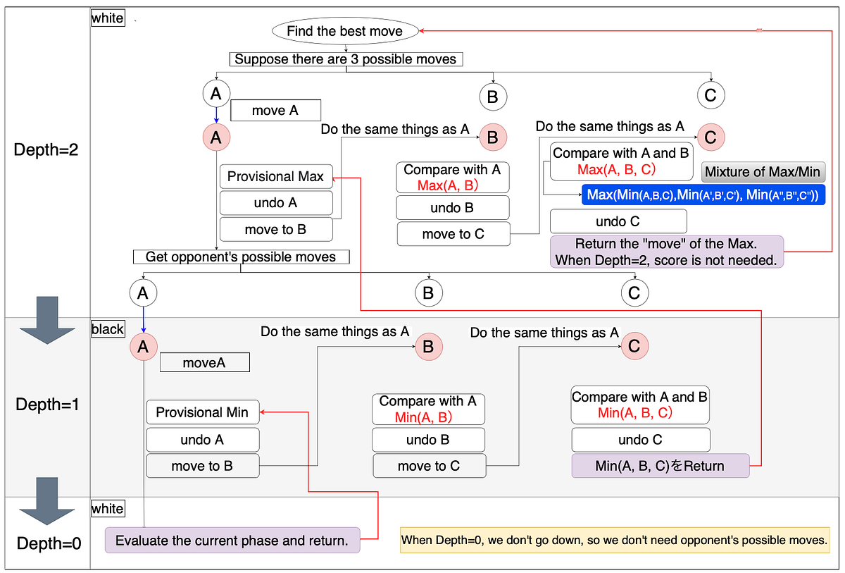 Retired Programmer Tries Ai Programming In Python 18 Ai — Read Several Moves Ahead Alphabeta