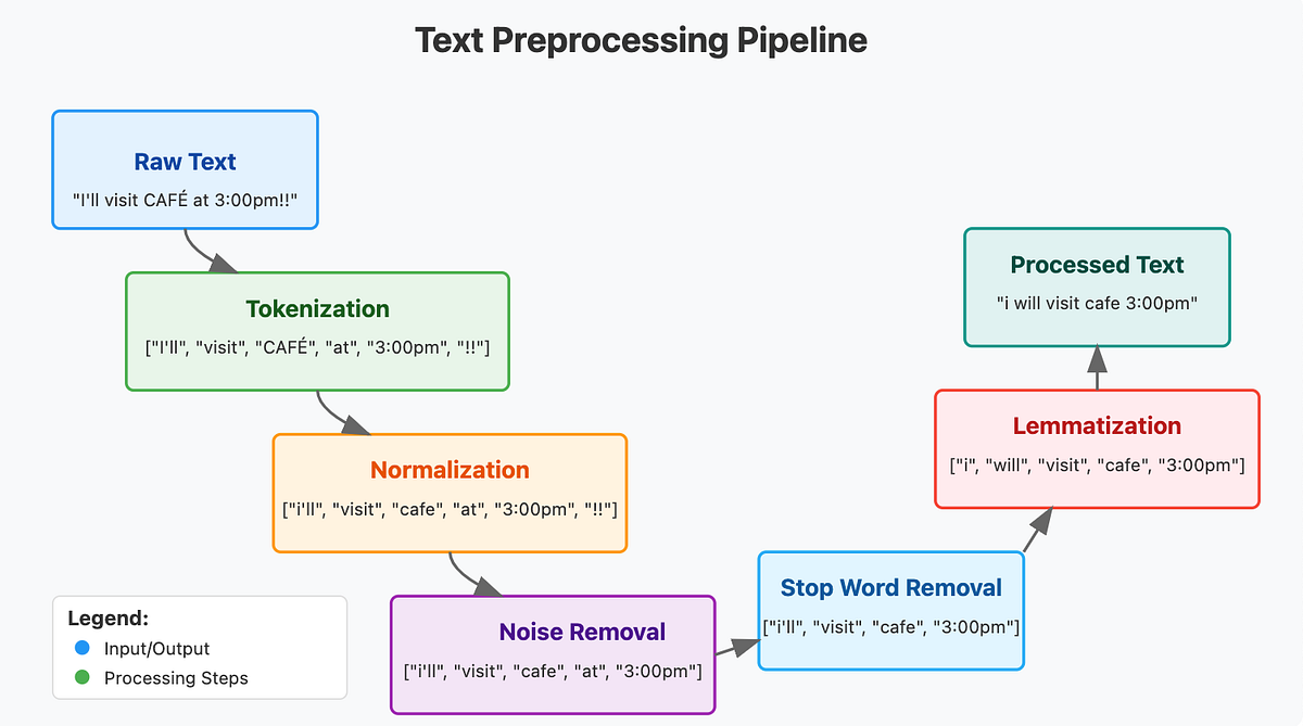 The Complete Guide to Text Preprocessing in NLP | by Nishant Gupta | Medium