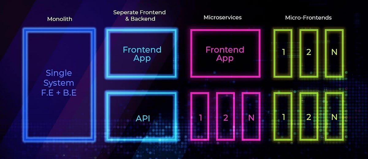Exploring The Power Of Micro Frontends Part 1 Breaking Down Monoliths For Scalable Web