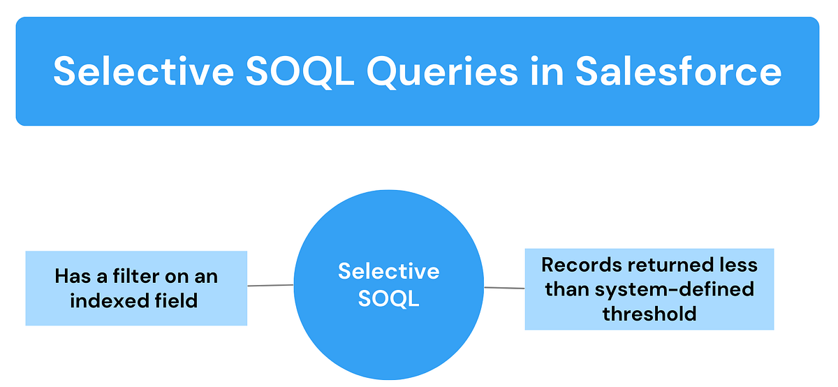 Selective SOQL Queries in Salesforce | by My Dao | Medium