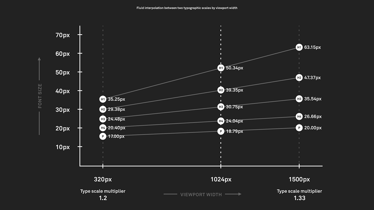 Designing with fluid type scales. Breakpoint-based type sizing has ...