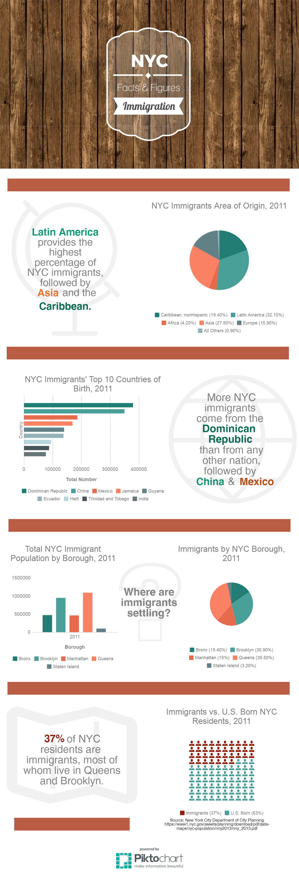 NYC’s Young Immigrants. “I consider myself a part of this… | by Amanda ...