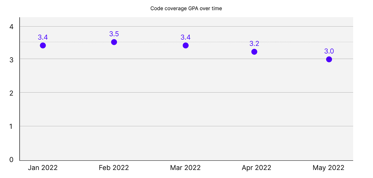 Reporting code coverage of multiple code repositories | by Ondrej ...