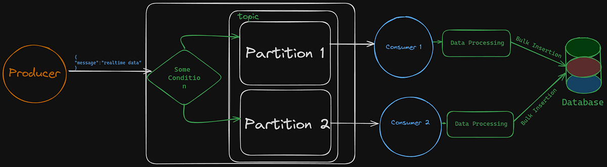 Apache Kafka: How to Create a Scalable Applications Faster? | by Sudip Parajuli | Python in ...