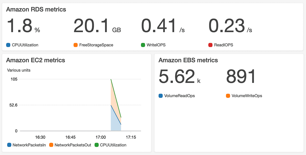 AWS — 07: Monitoring and Analytics | by Brandon Wohlwend | Medium