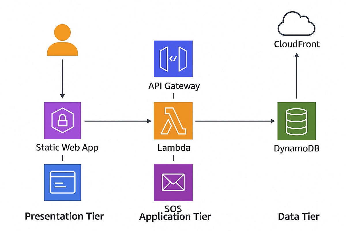 Building a Three-Tier Serverless Enterprise App on AWS | by Azizul maqsud | Sep, 2025 | Medium