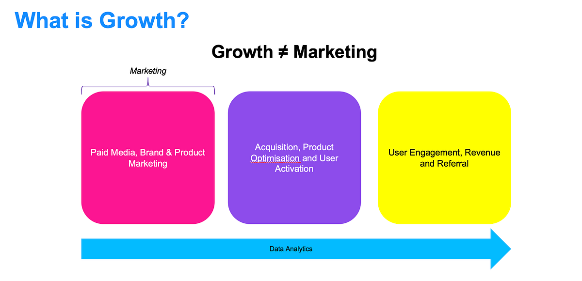 What is Growth Marketing?. And how Growth ≠ Marketing | by Yasin ...