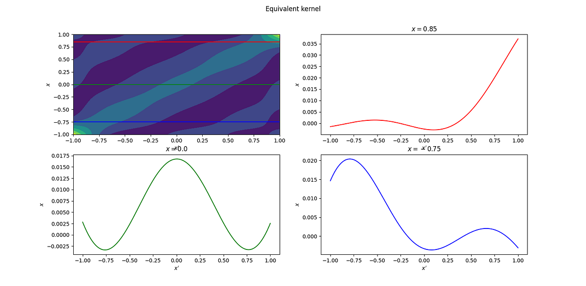 Plotting Equivalent Kernel. Predicted distribution can be written… | by Hiroaki Kubo | Medium
