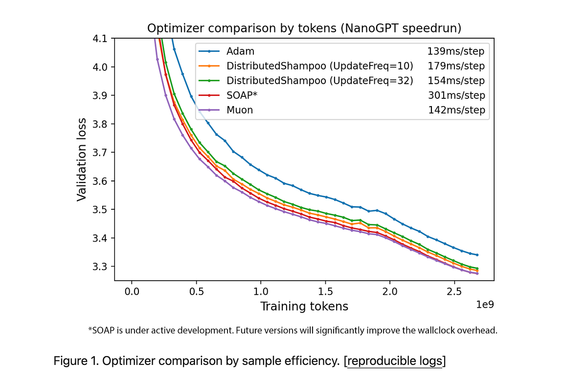 Going Beyond AdamW: A Practical Guide to the Muon Optimizer | by ...