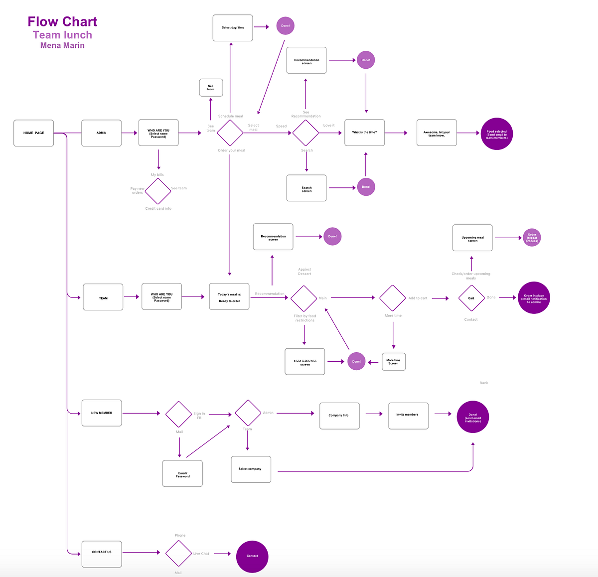 User flow/ Sketches — Assignment 6 | by Mena Marin | Medium