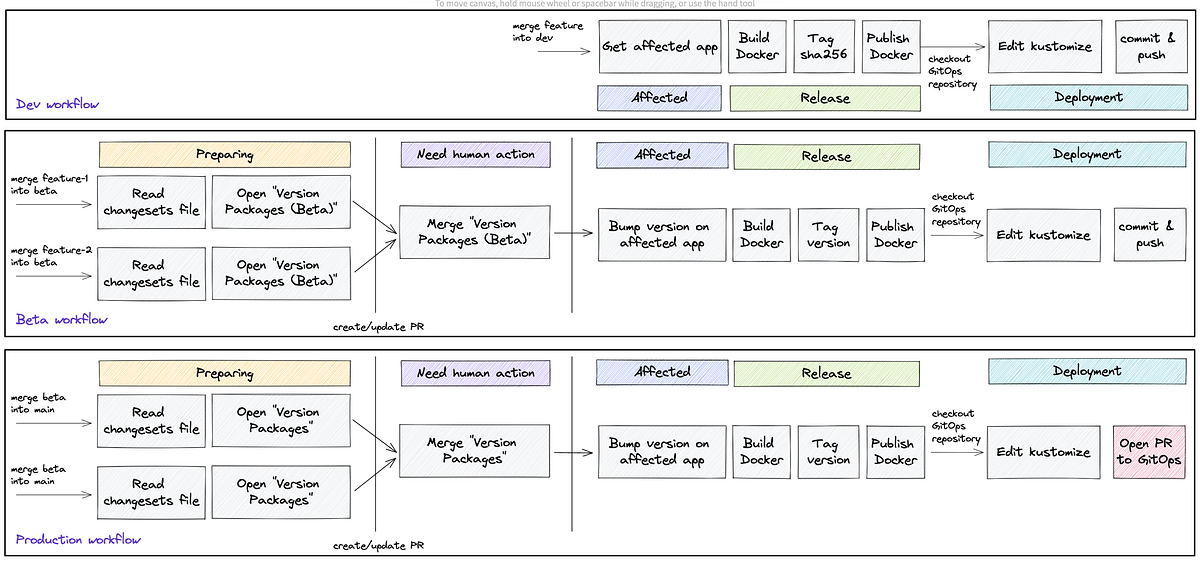 มาทำ Versioning + GitOps + K8s บน Monorepo กันเถอะ! Part IV | by ...