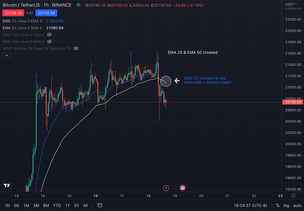 BTC Analysis: Go Short. Short term BTC technical analysis | by Mariana ...