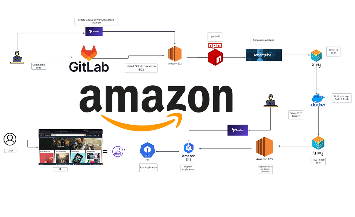 DevSecOps: GitLab CI/CD Amazon App Deployment on AWS EKS | by Sreedhar ...